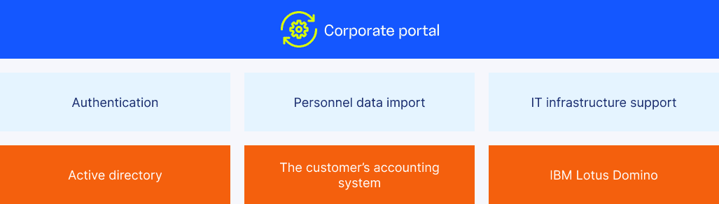 SharePoint Intranet Development - Iflexion